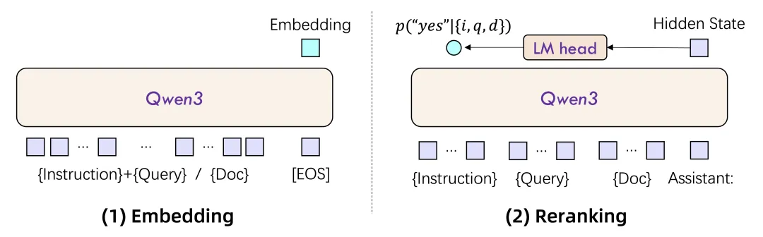 必看！Qwen3-Embedding 系列模型开源，多语言支持能力太惊艳_qwen3 embedding ollama-CSDN博客