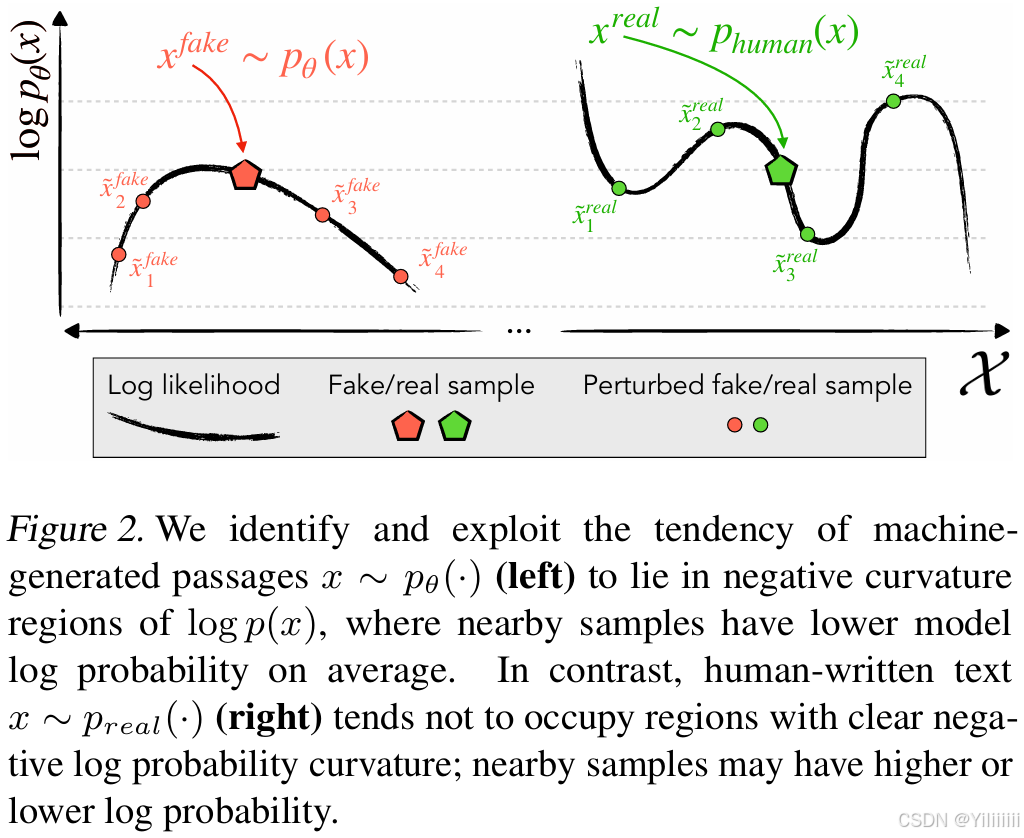 “DetectGPT: Zero-Shot Machine-Generated Text Detection using Probability Curvature” 论文阅读-CSDN博客