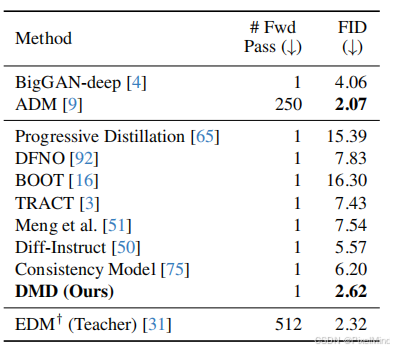 【AIGC专题】DMD：分布匹配蒸馏法，单步Diffusion效果堪比SD_dmd蒸馏-CSDN博客