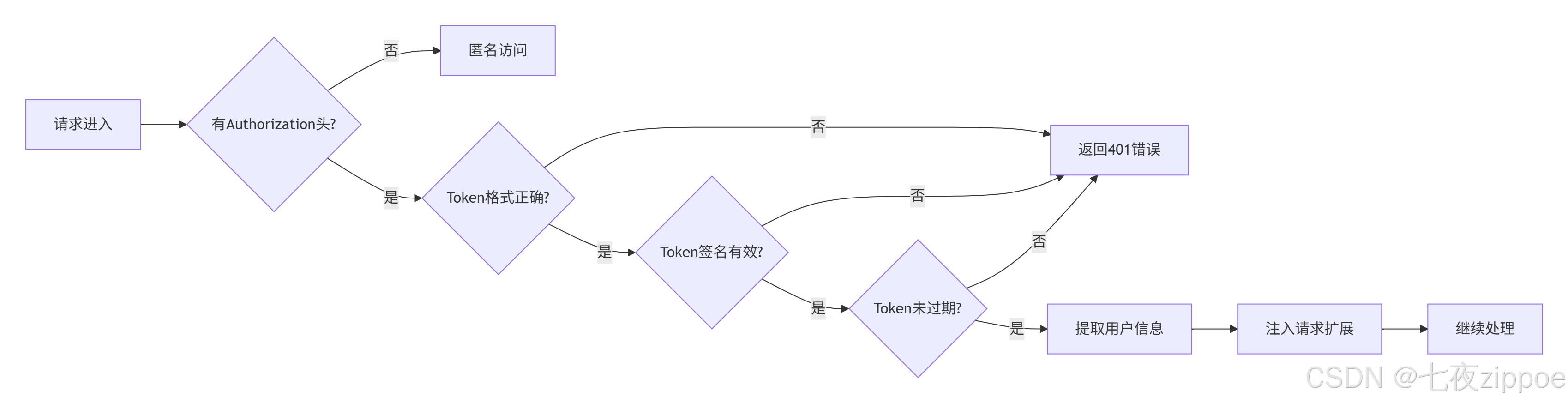 Actix-Web框架源码剖析：从Extractor到Middleware的完整请求生命周期-CSDN博客