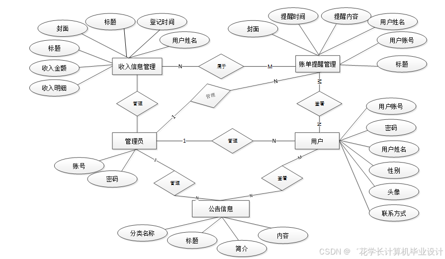 计算机毕业设计springboot家庭财务管理app 基于spring Boot框架的家庭财务管理系统设计与实现 Spring Boot驱动的家庭财务规划与管理app开发 Csdn博客