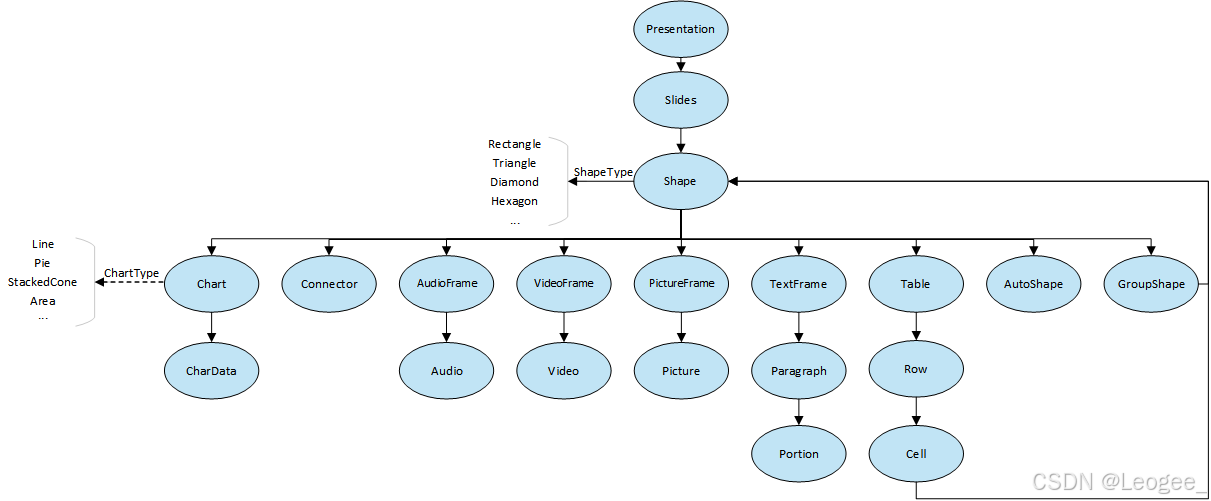 Aspose.slides读取幻灯片文档时的层次结构-CSDN博客