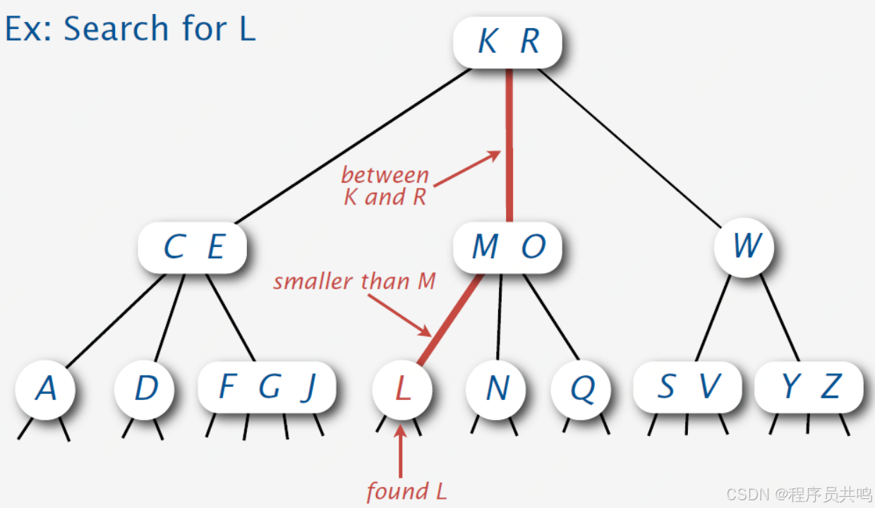 一文带你彻底搞懂红黑树【史上最好理解的红黑树讲解】a Dichromatic Framework For Balance Trees Csdn博客