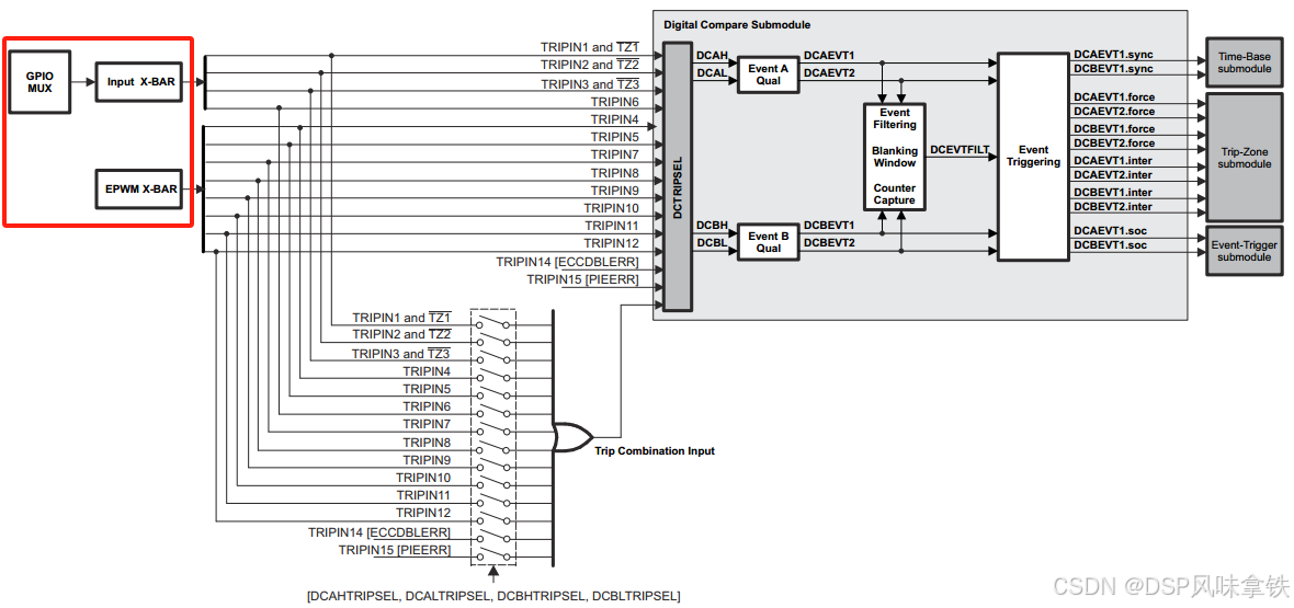 【功能开发】DSP TIC2000硬件过流保护Register配置——EPWM-DC_dsp怎么选择x-bar作为什么输入-CSDN博客