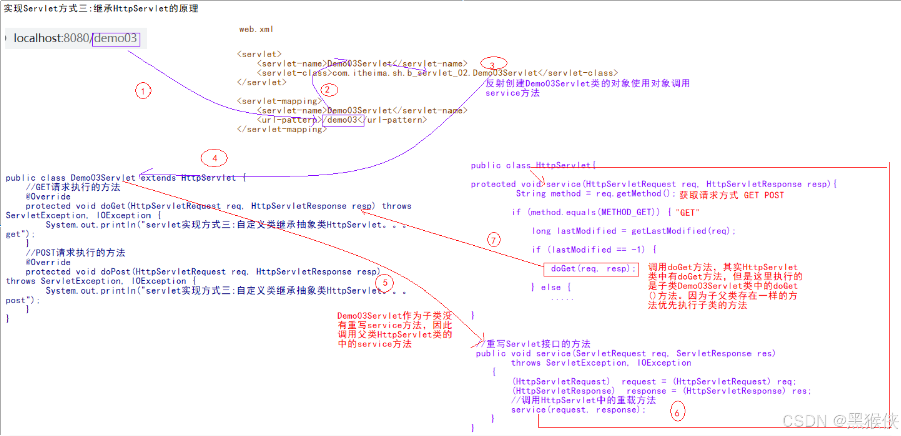 Tomcat+HTTP+Servlet_tomcat servlet写入功能-CSDN博客