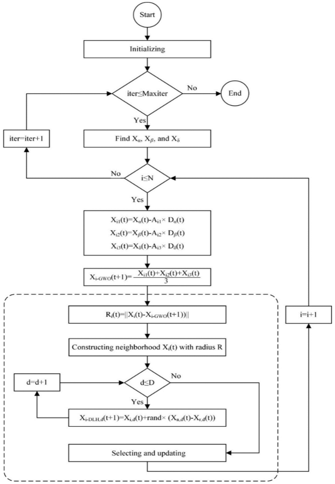 IGWO：一种改进灰狼优化算法用于解决工程问题-CSDN博客
