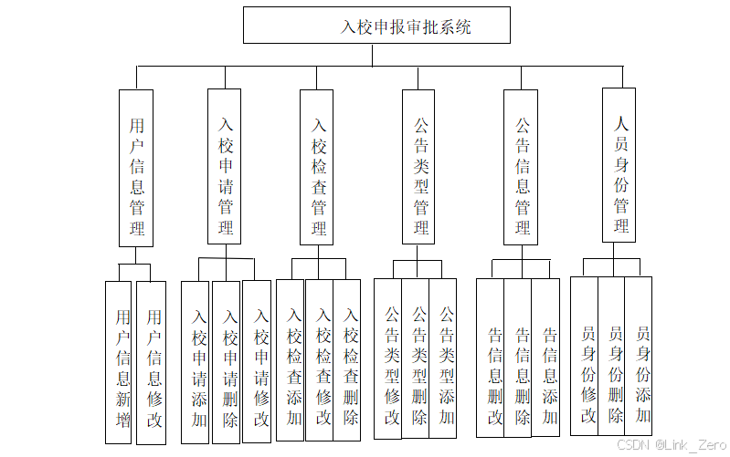 基于springboot＋vue的入校申报审批管理系统设计与实现毕设文档源码）基于vue的问题提报审批系统设计与实现 Csdn博客