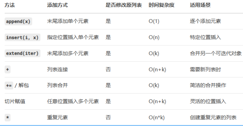 python：in和not in；格式化输出（f-string)；列表（index,count,切片，增加：append,extend,insert；删除：pop,remove,clear ...
