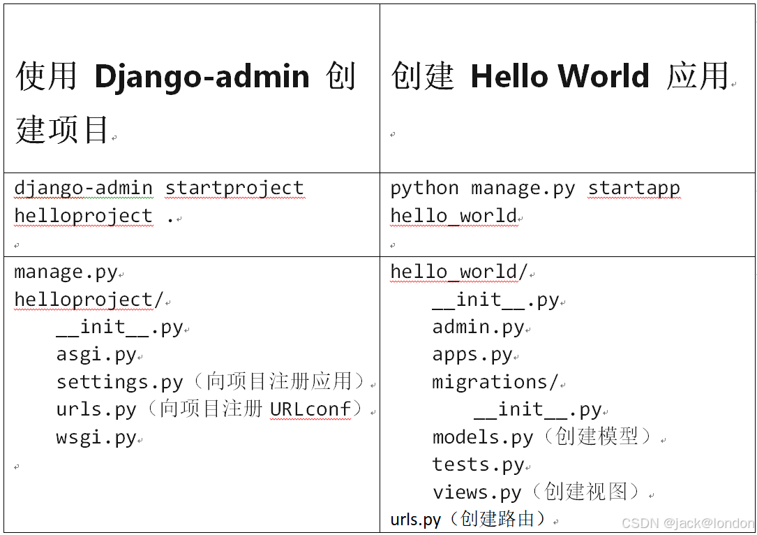 Django项目和应用的目录结构django 文件结构 Csdn博客