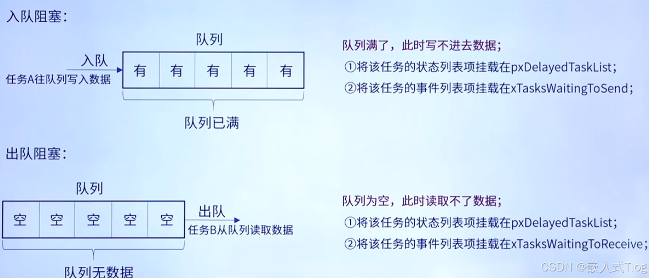 Freertos实时系统 十freertos的队列freertos 队列暂存信号实现 Csdn博客