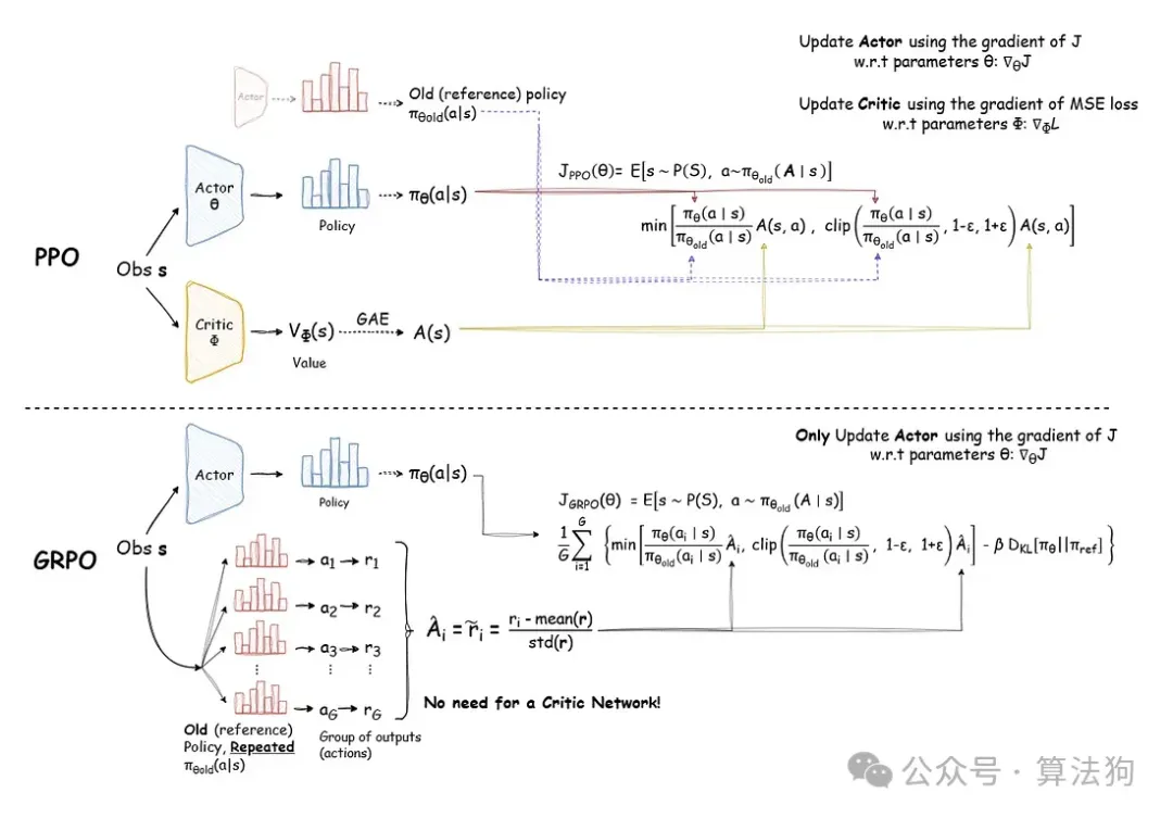 快速上手DeepSeek GRPO算法，一文带你入门_grpo上手-CSDN博客