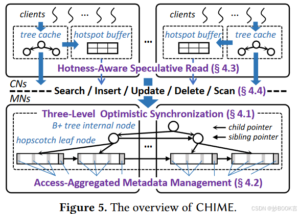 CHIME: A Cache-Efficient and High-Performance Hybrid Index on Disaggregated Memory——论文泛读-CSDN博客