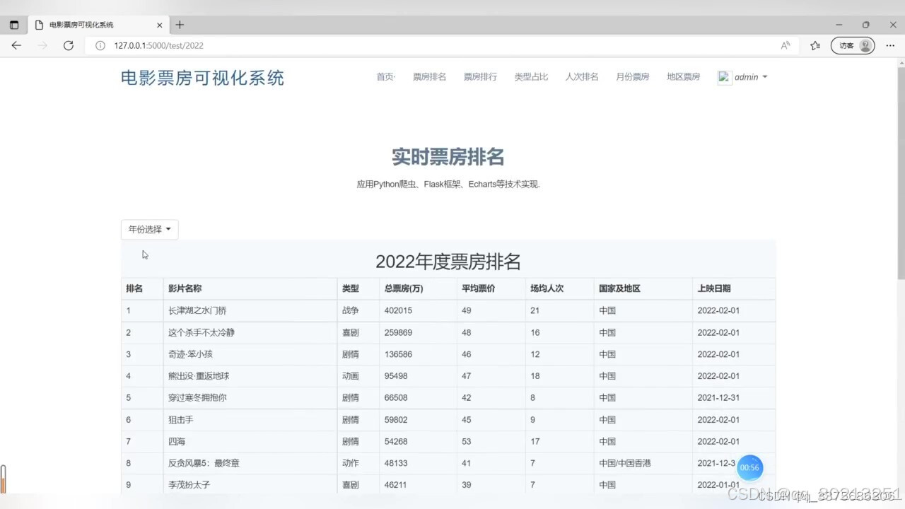基于python电影票房数据爬取分析可视化系统 计算机毕业设计 Csdn博客