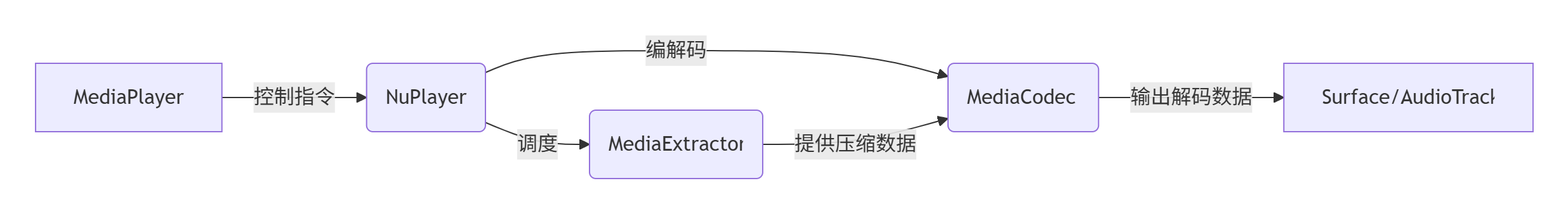 android 媒体框架之MediaCodec-CSDN博客