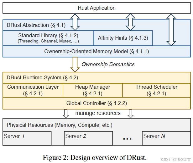 DRust: Language-Guided Distributed Shared Memory with Fine Granularity, Full Transparency...——泛读 ...