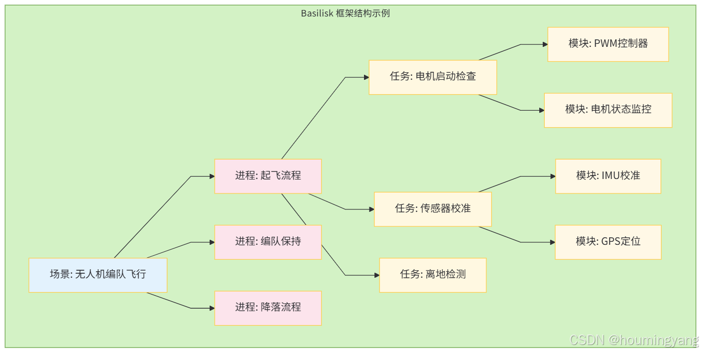 Basilisk学习笔记（1）--架构_basilisk software-CSDN博客