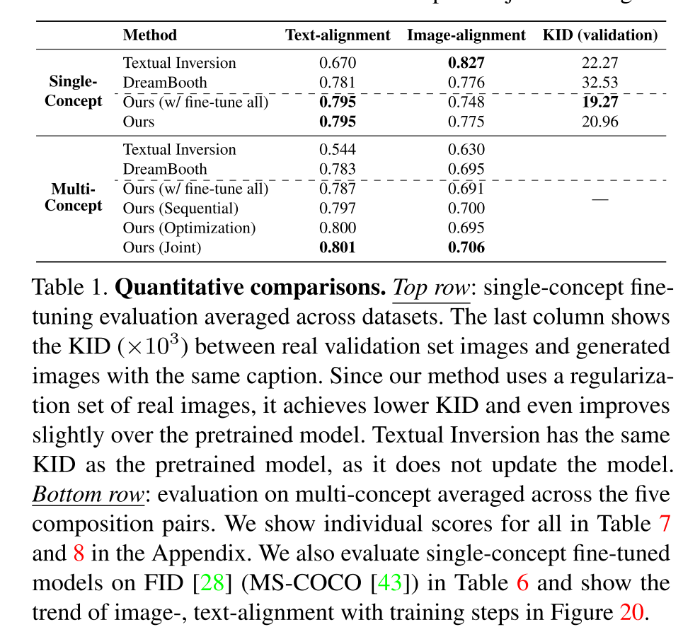 Multi-Concept Customization of Text-to-Image Diffusion-CSDN博客