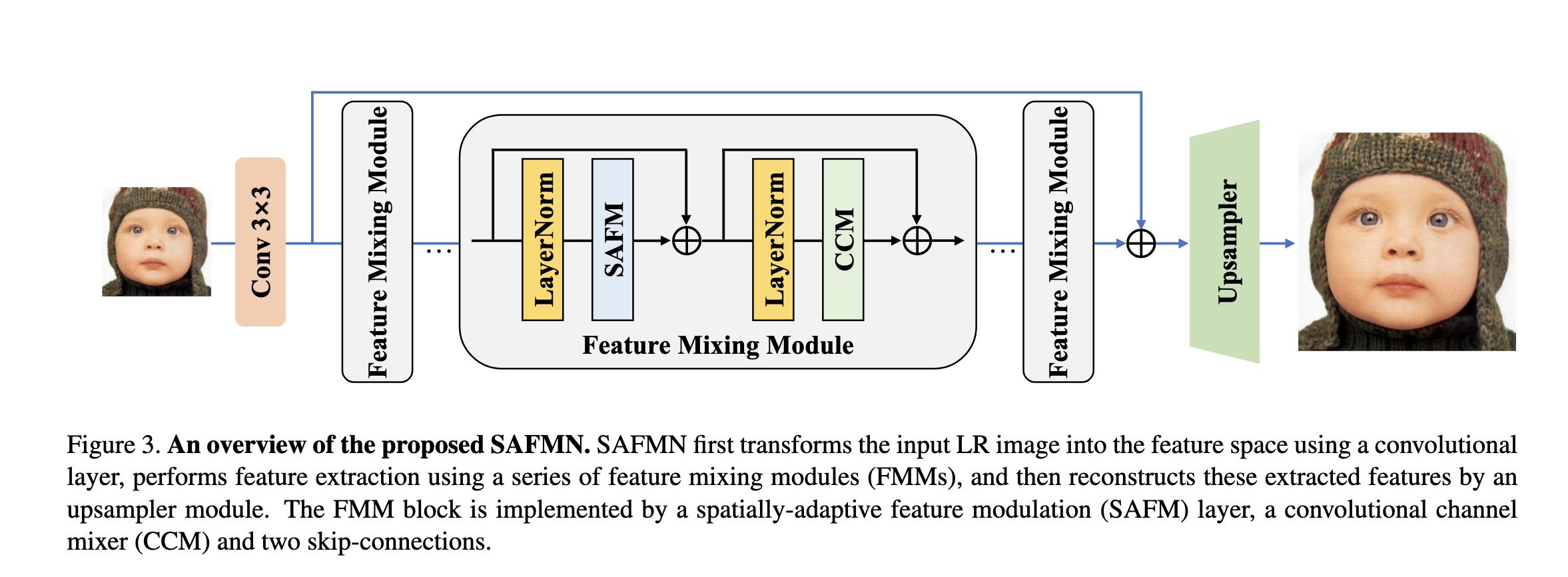 Spatially-Adaptive Feature Modulation Network论文读后感_safmn网络架构-CSDN博客