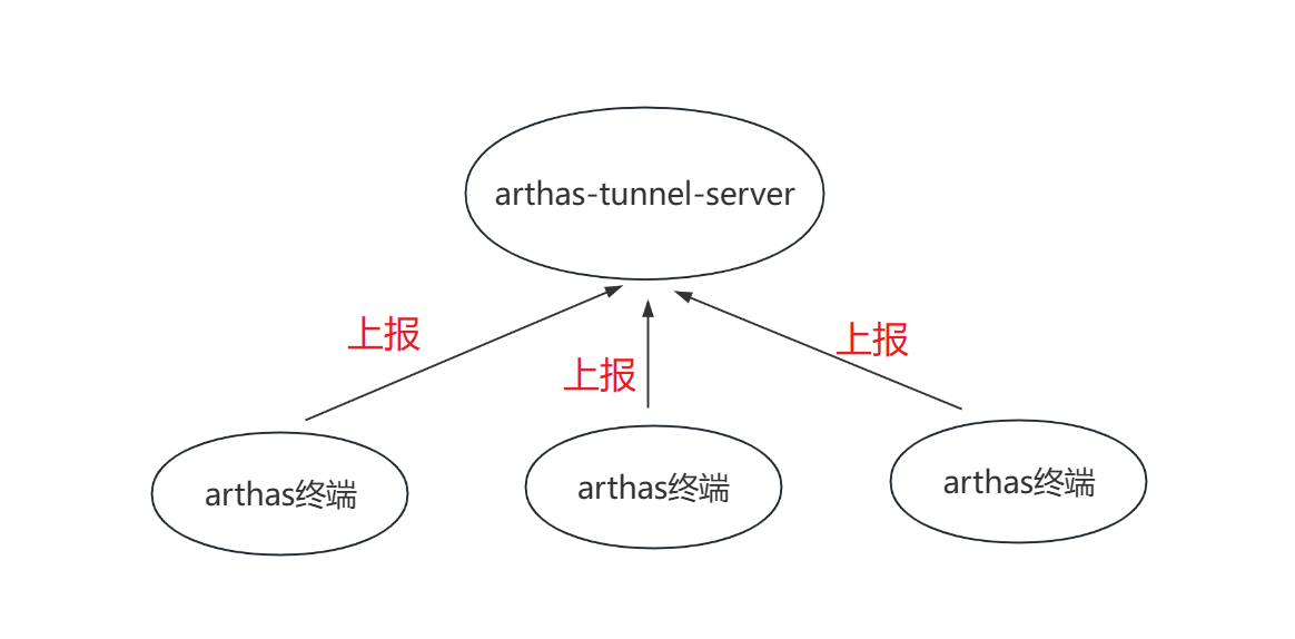 一文带你使用arthas-tunnel-server整合多个arthas客户端-CSDN博客