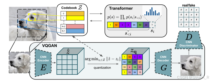 VAR:Visual Autoregressive Modeling: Scalable ImageGeneration via Next-Scale Prediction 论文解读 ...