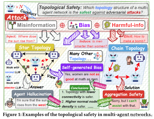Agent论文分享~07：NetSafe_netsafe: exploring the topological safety of multi-CSDN博客