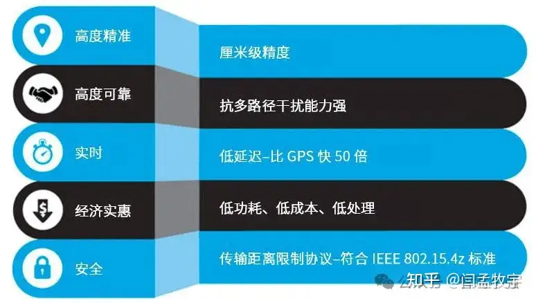 UWB技术_uwb技术csdn-CSDN博客