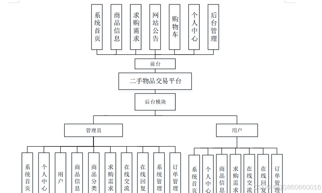 Python+Django二手物品交易平台(Pycharm Flask Django Vue mysql)-CSDN博客
