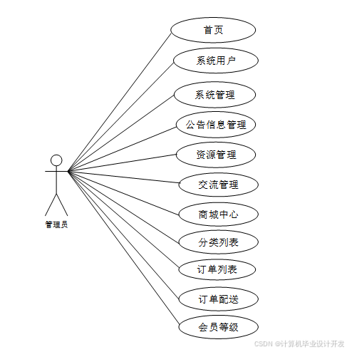SSM农产品商城系统-毕业设计源码24341-CSDN博客