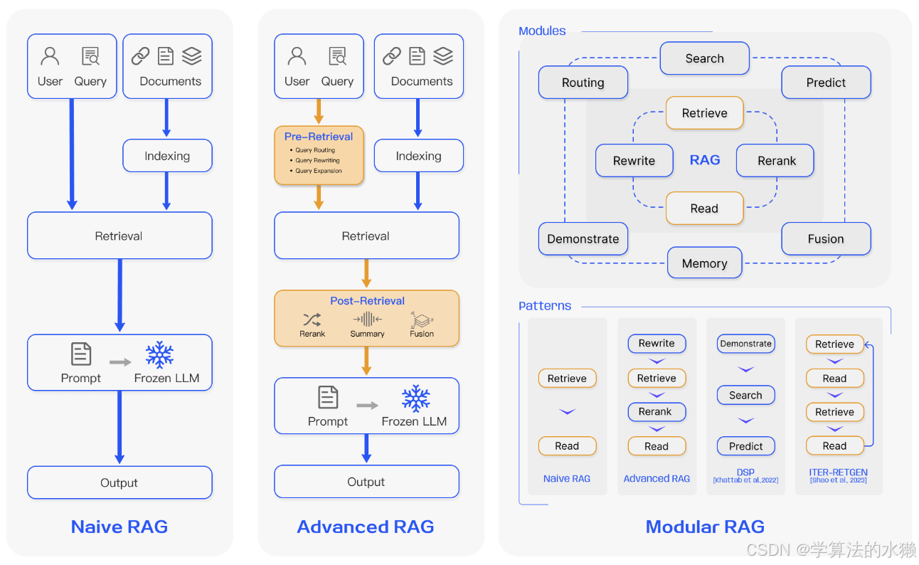 RAG综述——Retrieval-Augmented Generation for Large Language Models：A Survey-CSDN博客