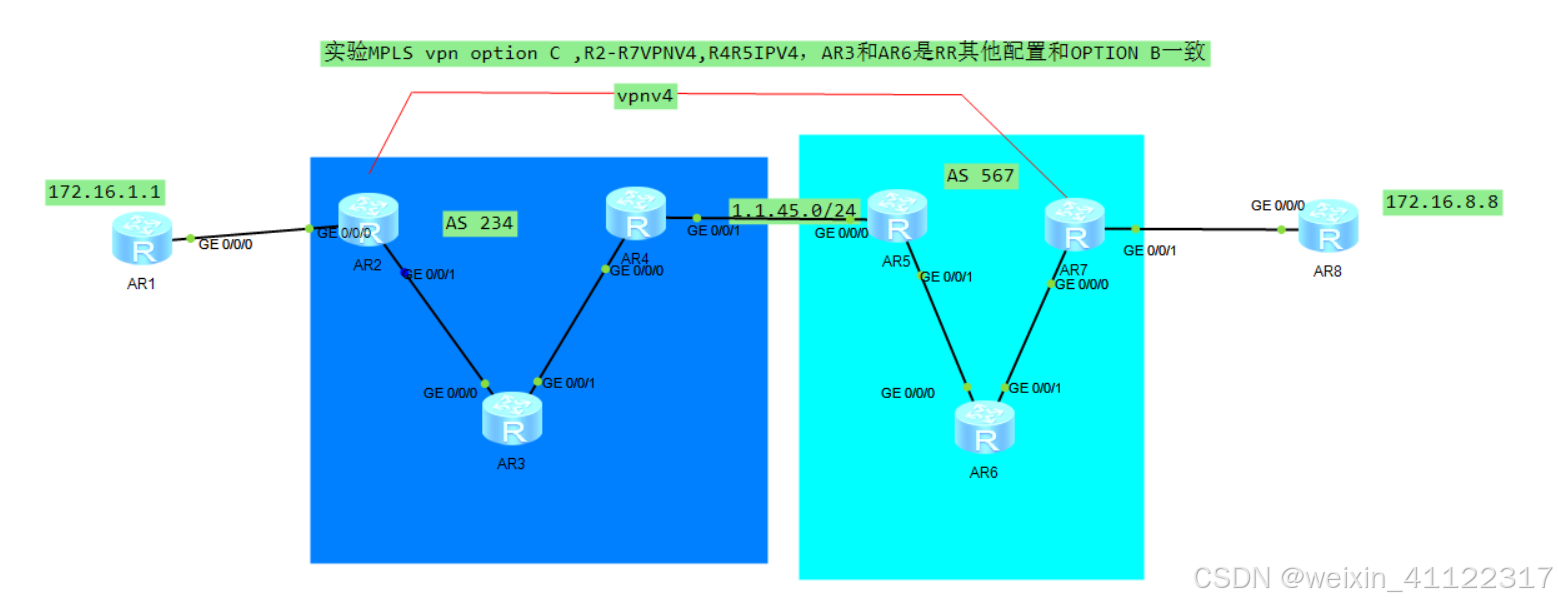 mpls vpn option C 配置和理解难点_option c三层标签-CSDN博客