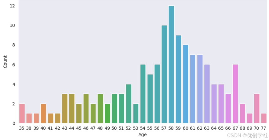 基于机器学习的心脏病发作的分析与预测 毕业论文项目源码及数据库文件关于机器学习预测类免费硕士论文 Csdn博客