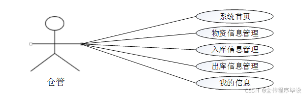计算机毕业设计springboot面向电商的仓库管理系统 基于springboot的电商仓储管理平台 Springboot驱动的电商库存管理系统电商仓库与订单一体化管理系统开发毕业设计 Csdn博客