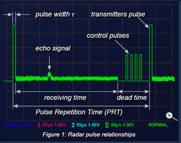 雷达原理【雷达时序参数】：Pulse Repetition Frequency_雷达驻留时间-CSDN博客
