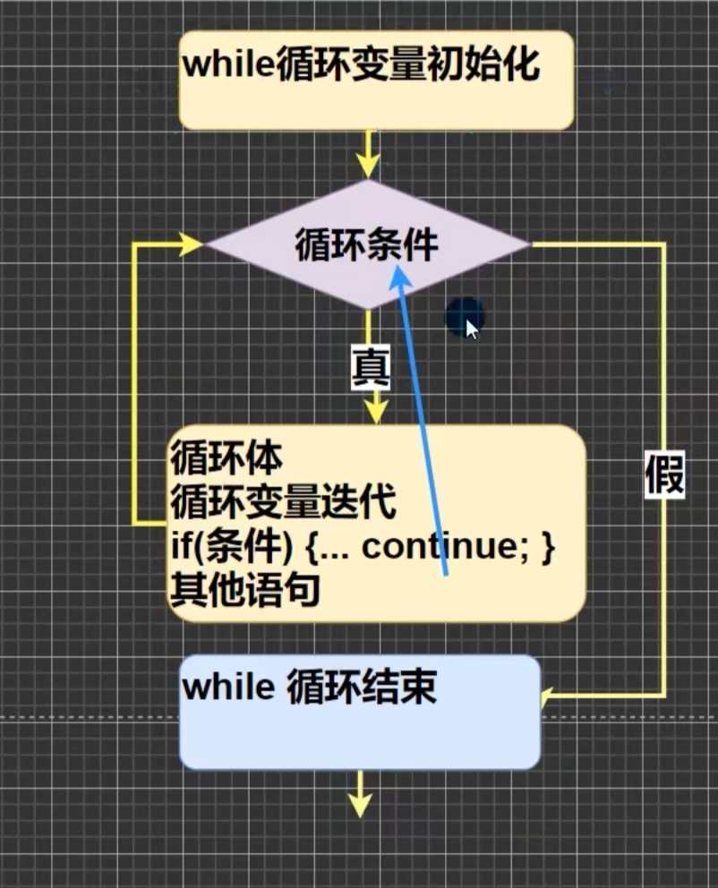 Java的跳转控制语句continue和return以及同break区别_java双循环的continue-CSDN博客