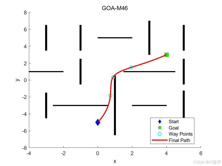 基于山羊优化算法（Goat Optimization Algorithm, GOA）及三次样条的机器人路径规划，50个场景任意选择，完整MATLAB代码-CSDN博客