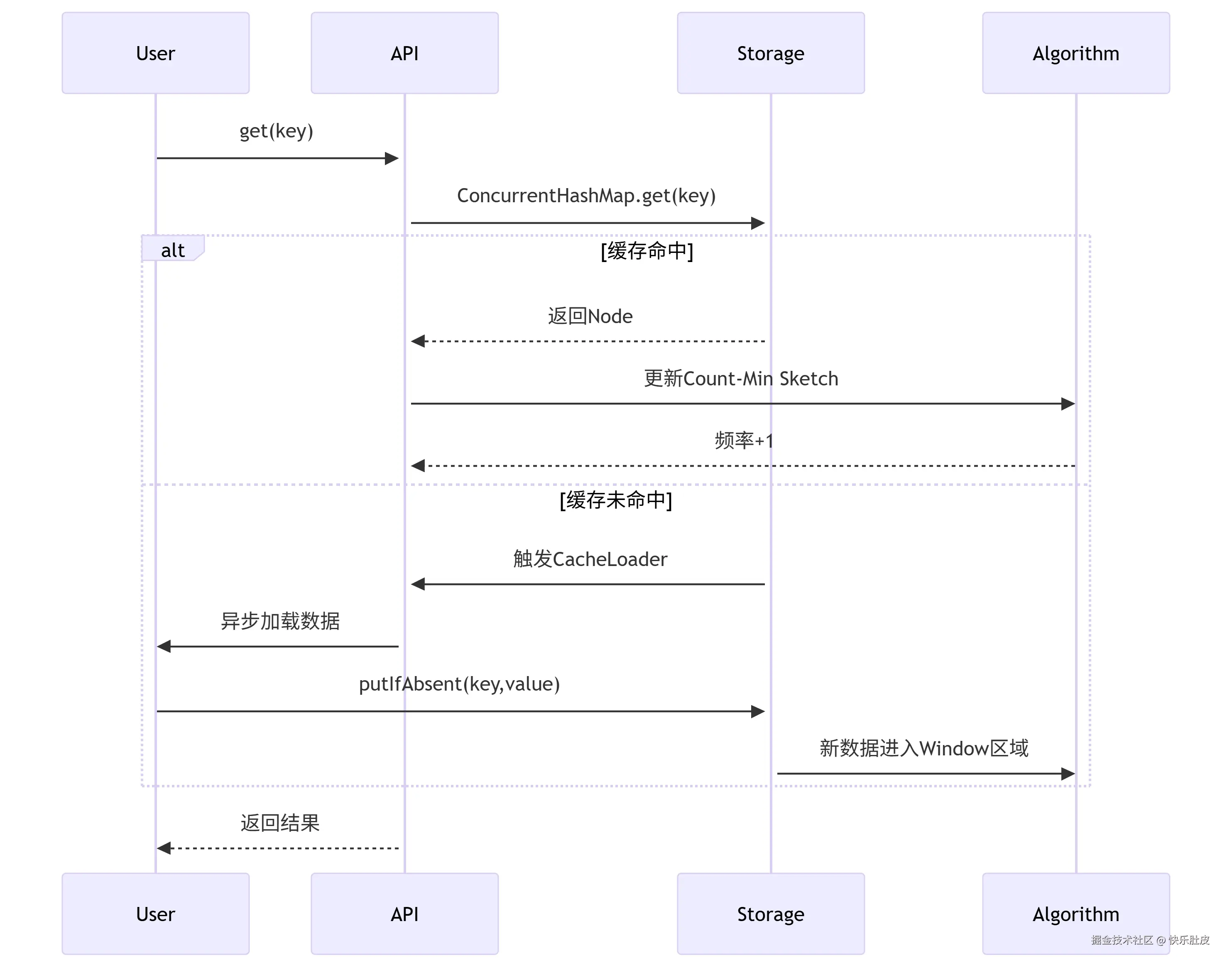 深入解析 Caffeine 缓存_caffeine淘汰策略-CSDN博客