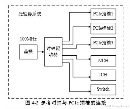 PCIE总线使用的信号_pcie smbus-CSDN博客