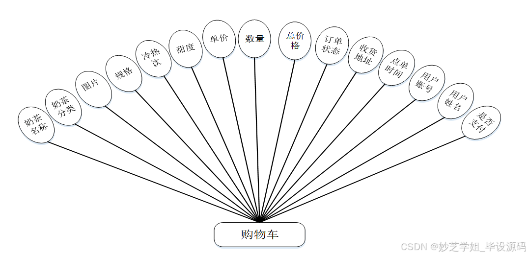 计算机毕业设计基于微信小程序奶茶点单系统设计与实现 微信小程序奶茶店管理系统开发 基于微信平台的奶茶店点单与管理一体化系统基于微信小程序实现