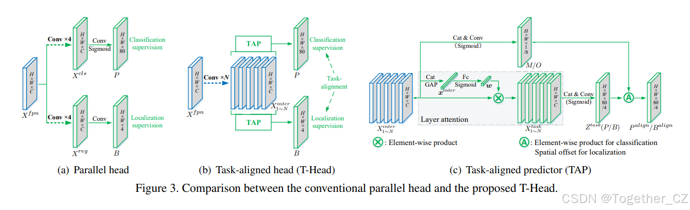 TOOD: Task-aligned One-stage Object Detection——任务对齐的一阶段目标检测_tood目标检测-CSDN博客