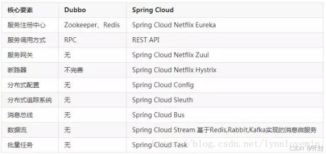 SpringCloud 和 Dubbo_dubbo spring cloud-CSDN博客