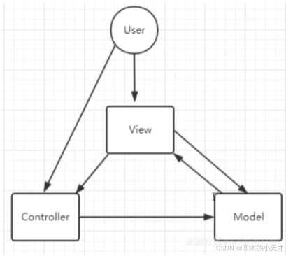 HarmonyOS-NEXT中认识MVVM模式以及MVC和MVP架构模式以及数据的状态管理_鸿蒙mvvm-CSDN博客