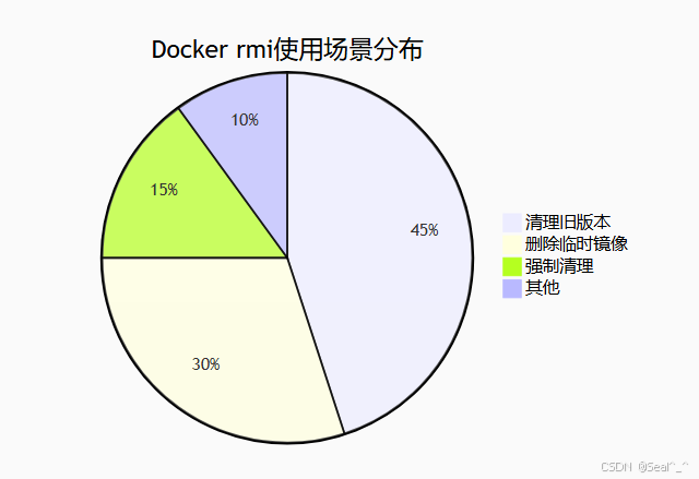 Docker rmi 命令详解：彻底掌握Docker镜像删除技巧-CSDN博客
