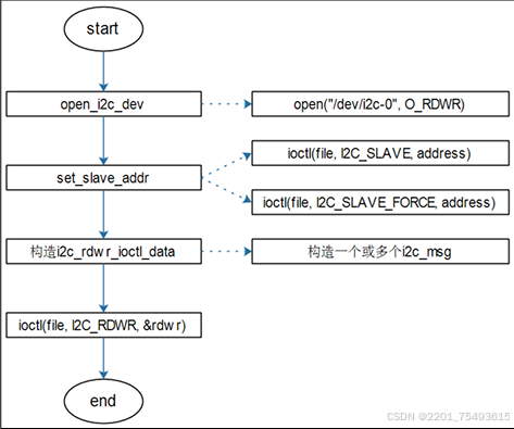 直接访问EEPROM（Linux嵌入式）_linux eeprom-CSDN博客