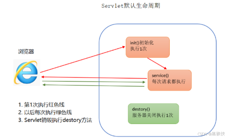 Tomcat+HTTP+Servlet_tomcat servlet写入功能-CSDN博客