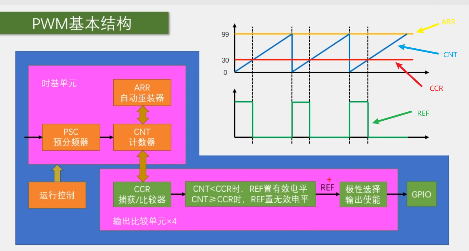 Stm32教程：pwm和定时器的输出比较功能介绍（基于stm32f103c8t6最小系统板标准库开发）详细教程stm32f103c8t6