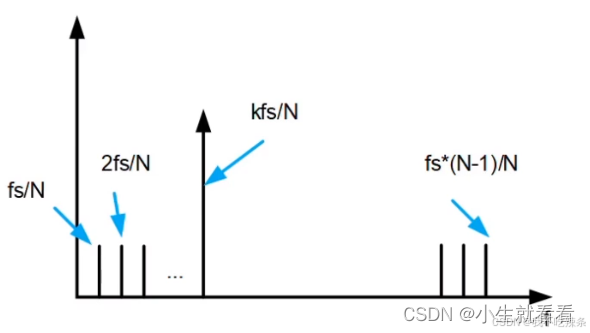 ADC 2：DFT离散傅里叶变换_adc fft频谱分析-CSDN博客