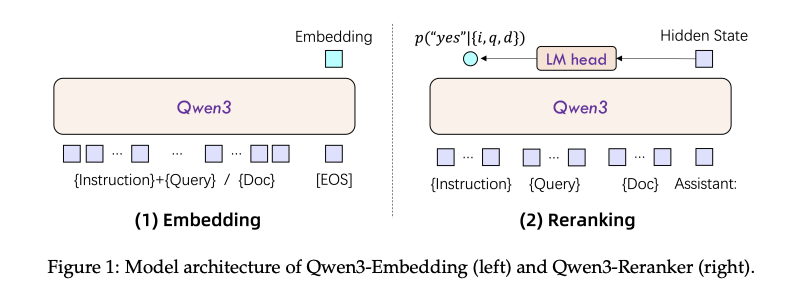 Qwen3 Embedding 系列：基于大型语言模型的文本嵌入与重排序技术突破_qwen embedding-CSDN博客