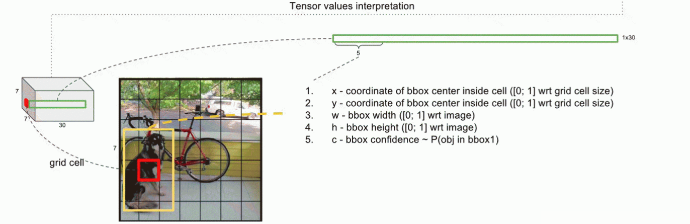 Python----目标检测（《You Only Look Once: Unified, Real-Time Object Detection》、约瑟夫-雷德蒙介绍、YOLOV1的原理与网络 ...