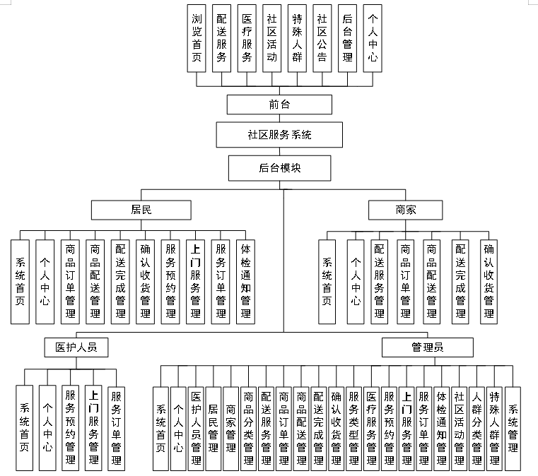 计算机毕业设计java社区服务系统 基于java的社区综合服务平台设计与实现 Java驱动的社区服务管理系统开发 Csdn博客