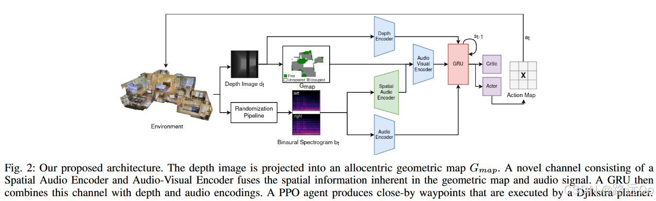 视听导航文献整理（Audio-Visual Embodied Navigation）_multi-goal audio-visual navigation using sound dir-CSDN博客